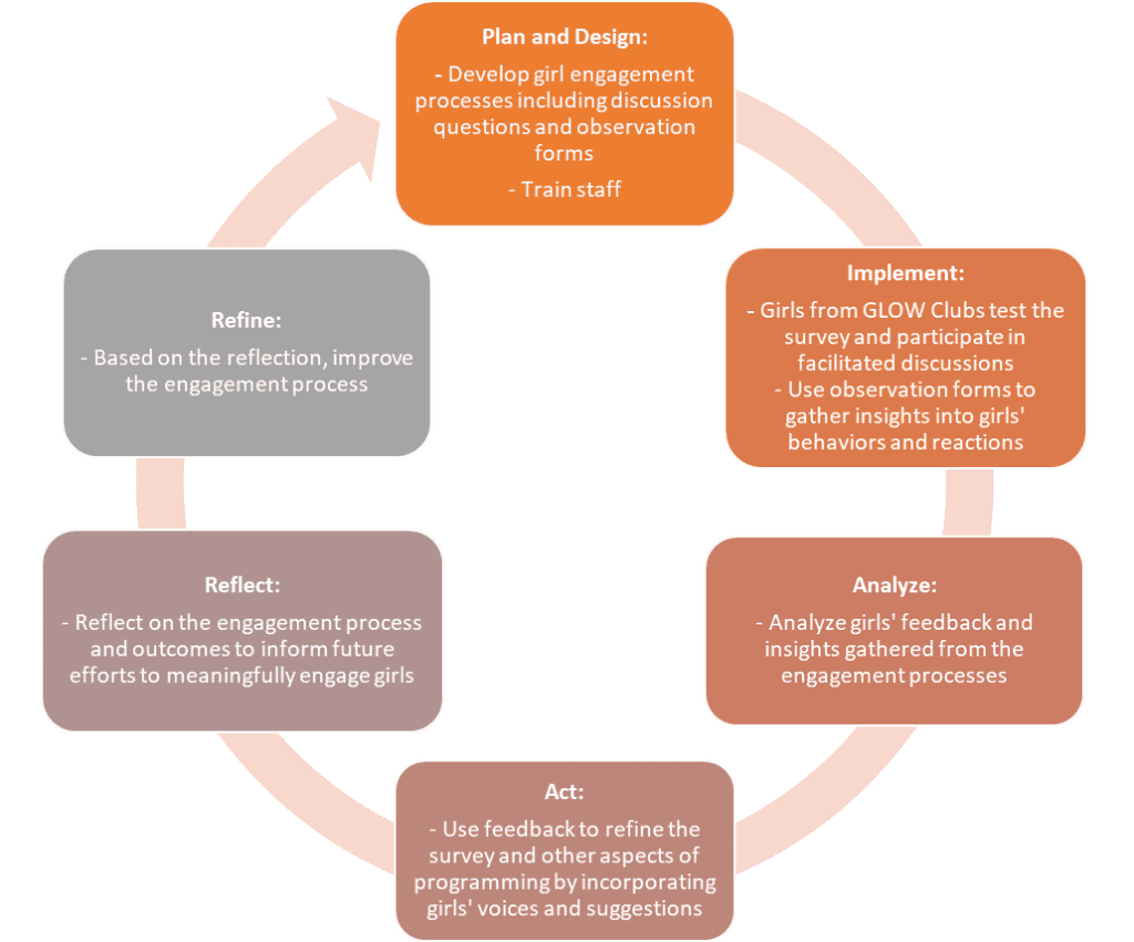 A GirI-Informed Approach to Data Collection - Global Girls Glow